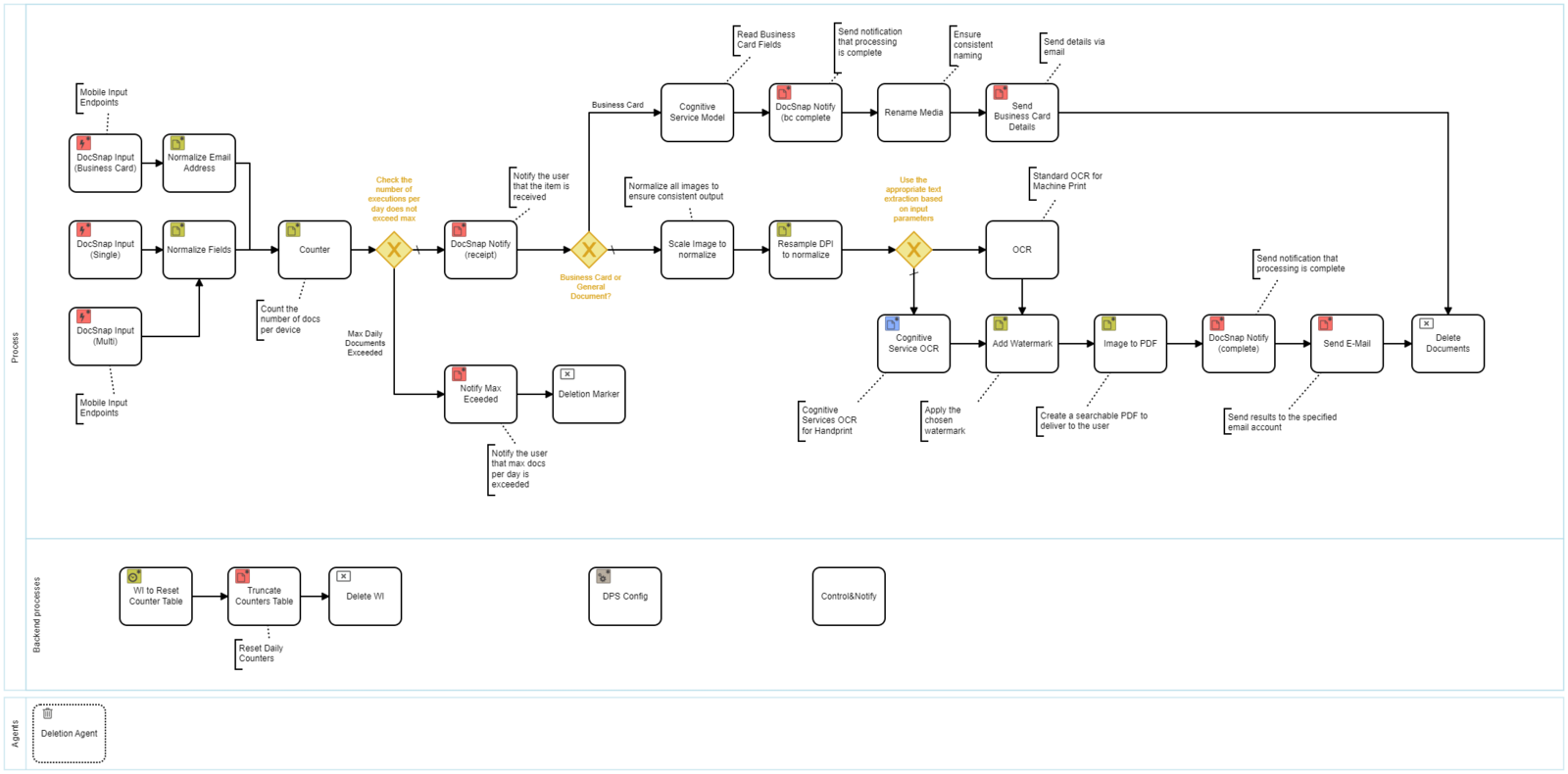 TCG Process: DocSnap_landing page