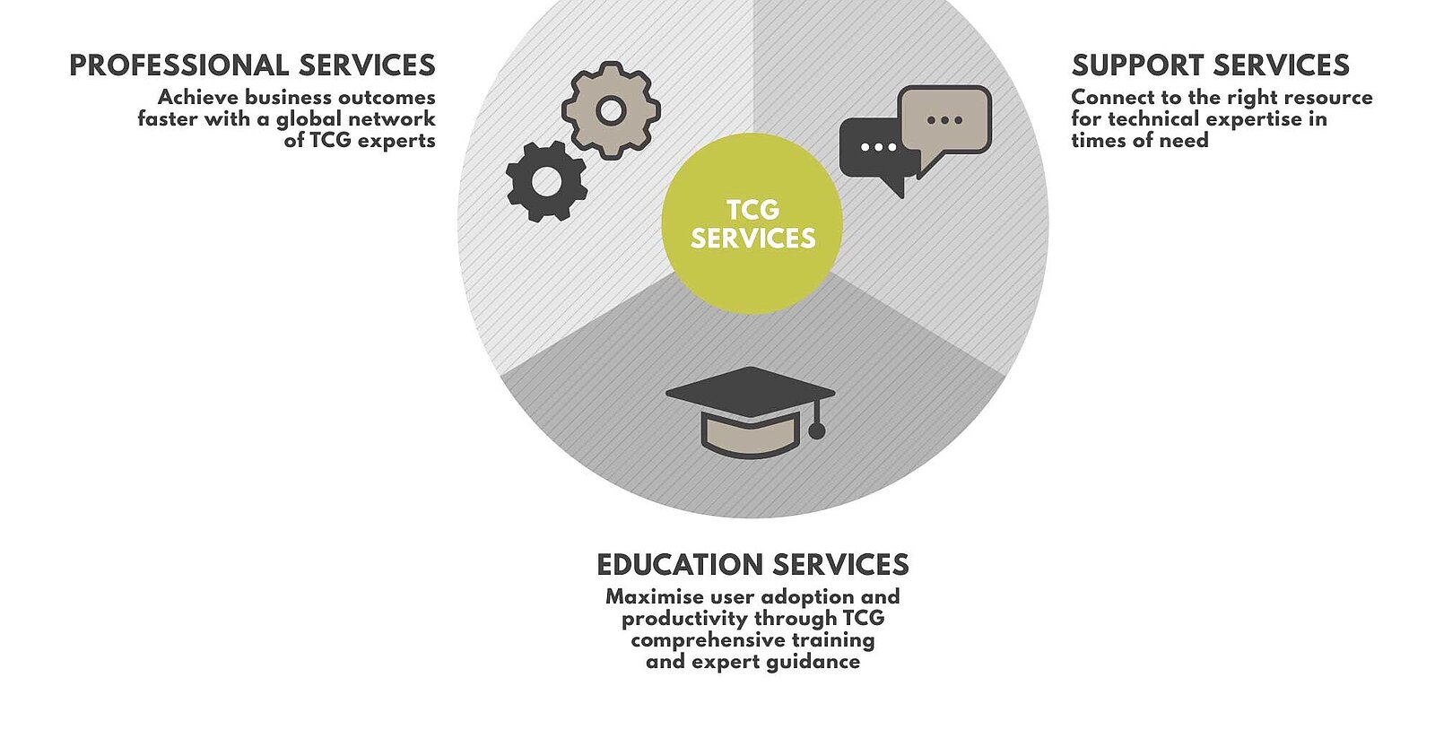 TCG Process: Access expert resources to help achieve your automation goals