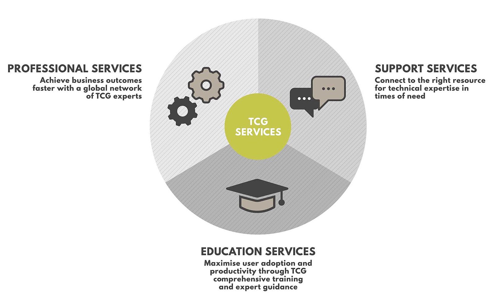 TCG Process: Access expert resources to help achieve your automation goals